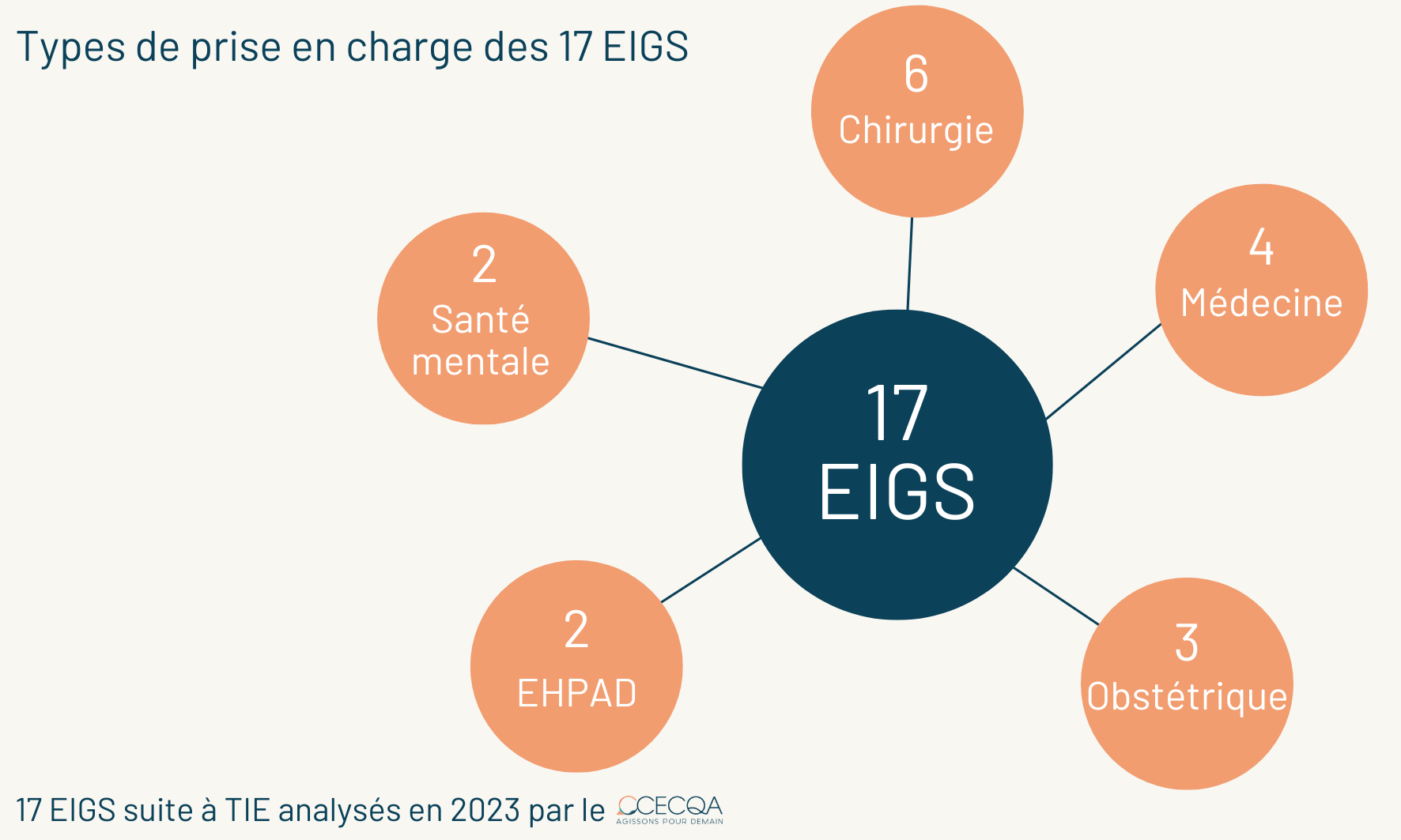 EIGS et transferts inter établissements - CCECQA