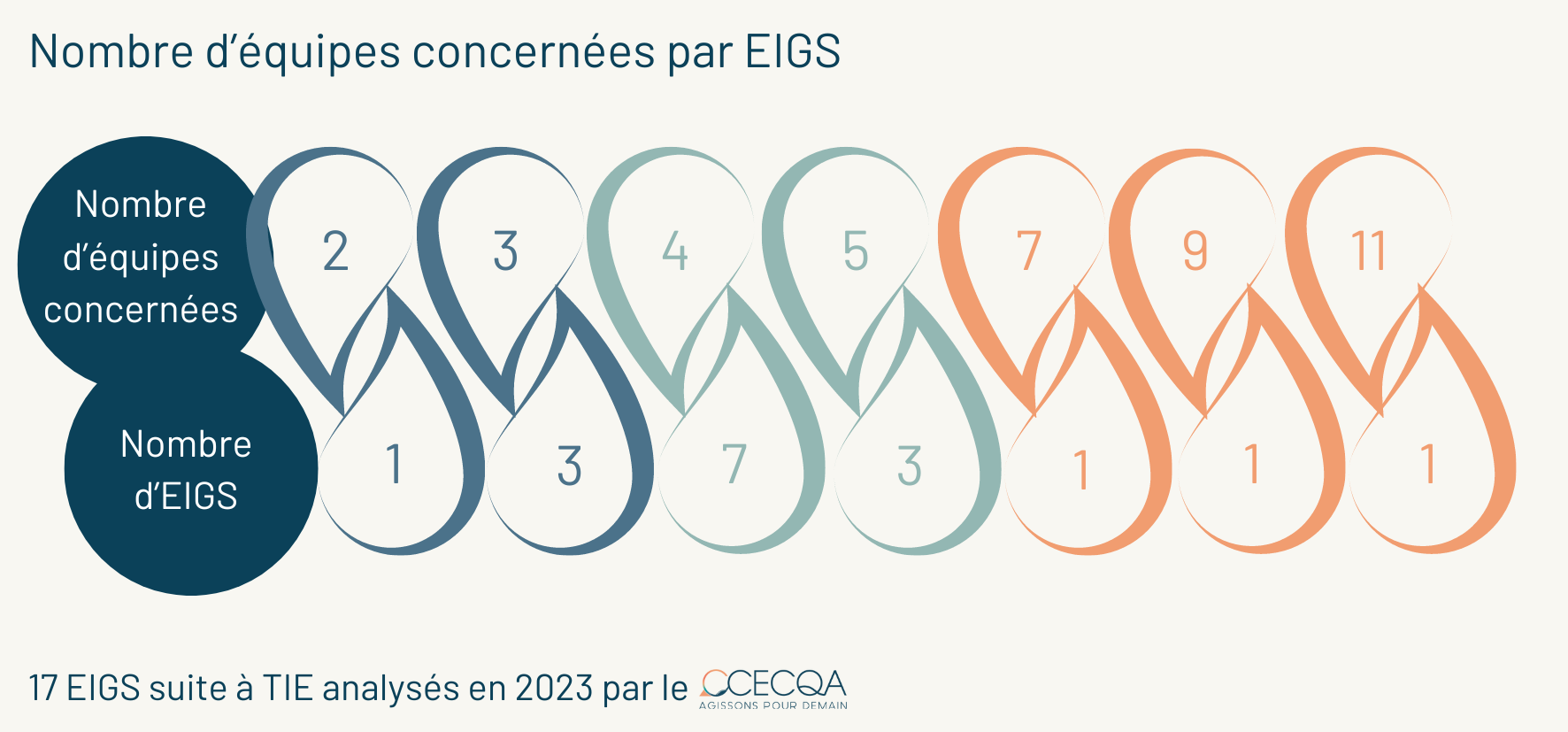 EIGS et transferts inter établissements - CCECQA
